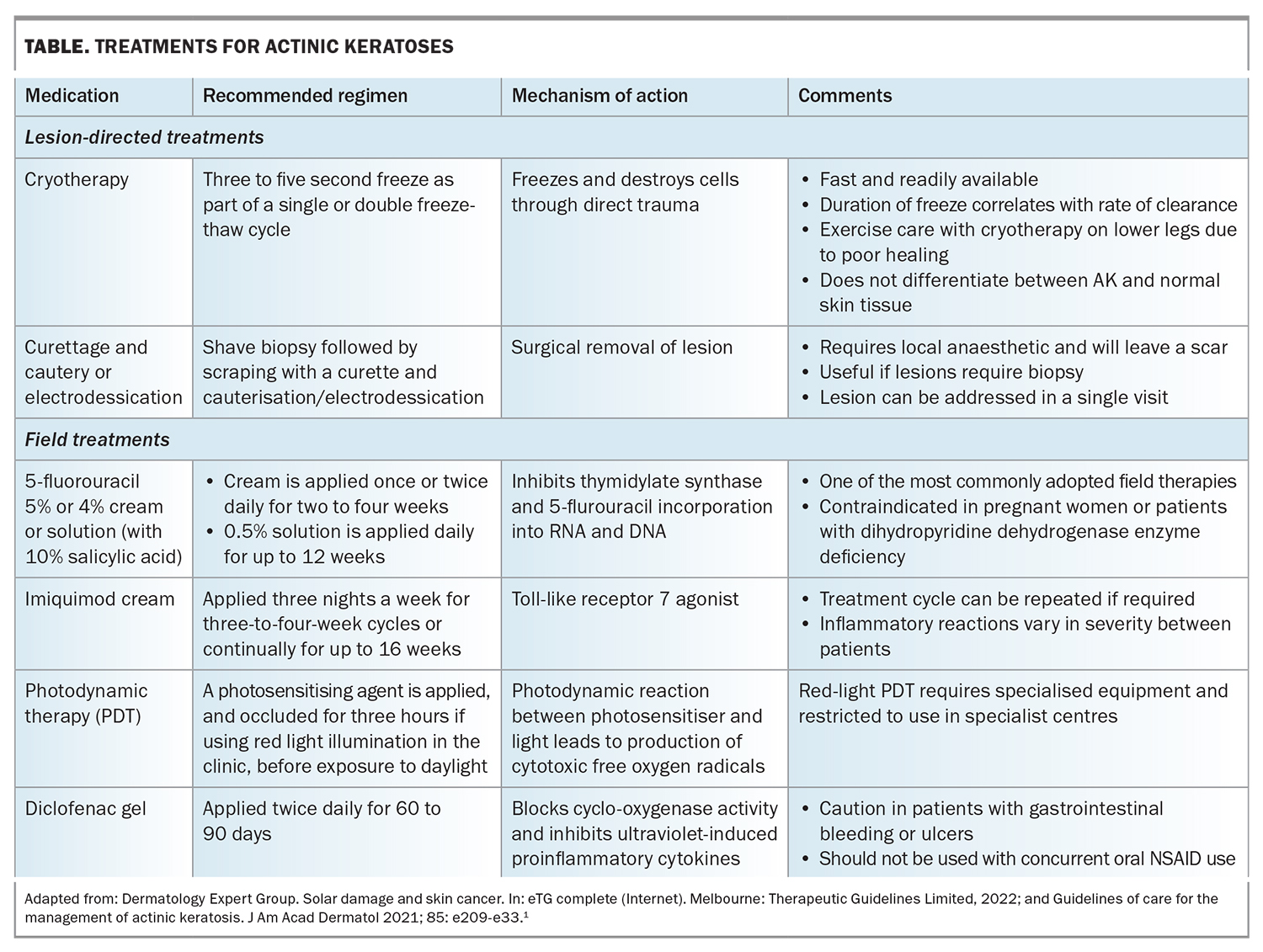 Actinic Keratosis An Update On Management Medicine Today